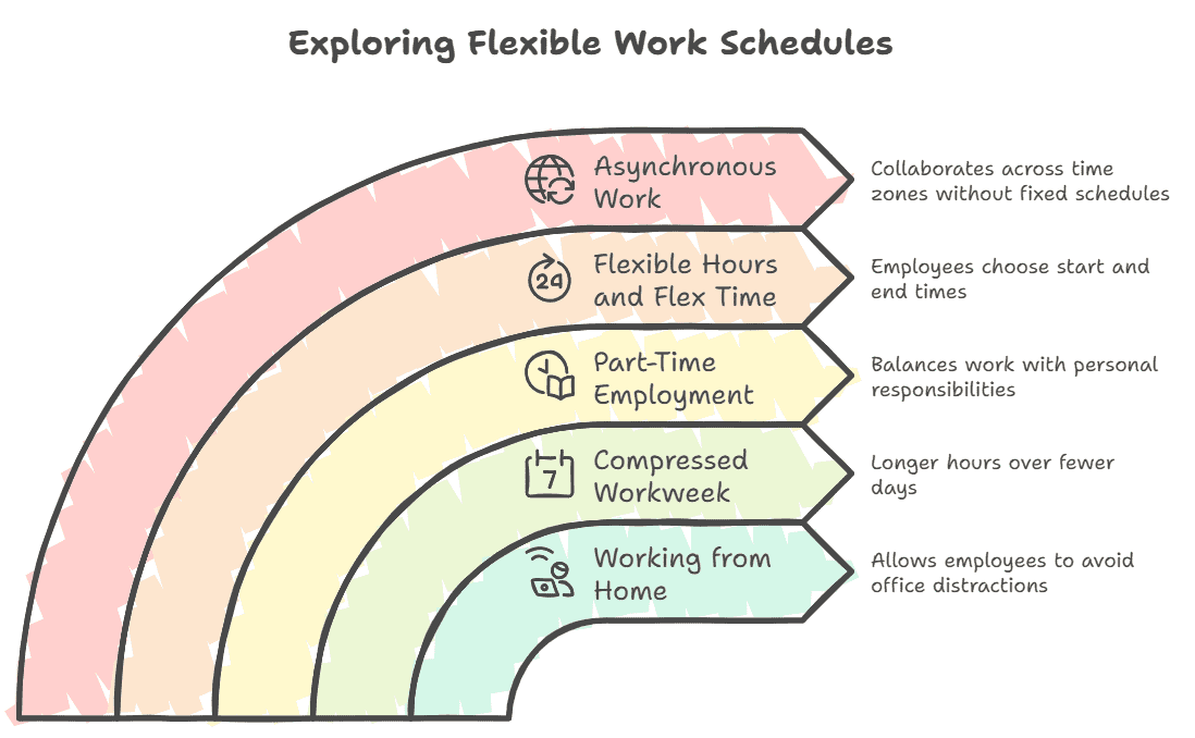 Flex Schedule: Benefits and Challenges You Must Know