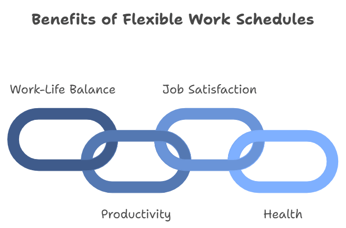 Flex Schedule: Benefits and Challenges You Must Know