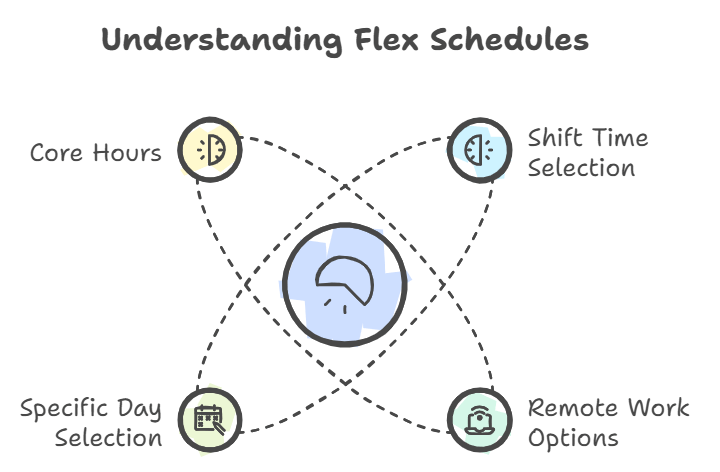 Flex Schedule: Benefits and Challenges You Must Know