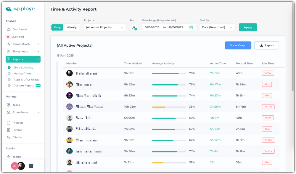 Active vs Neutral vs Idle time